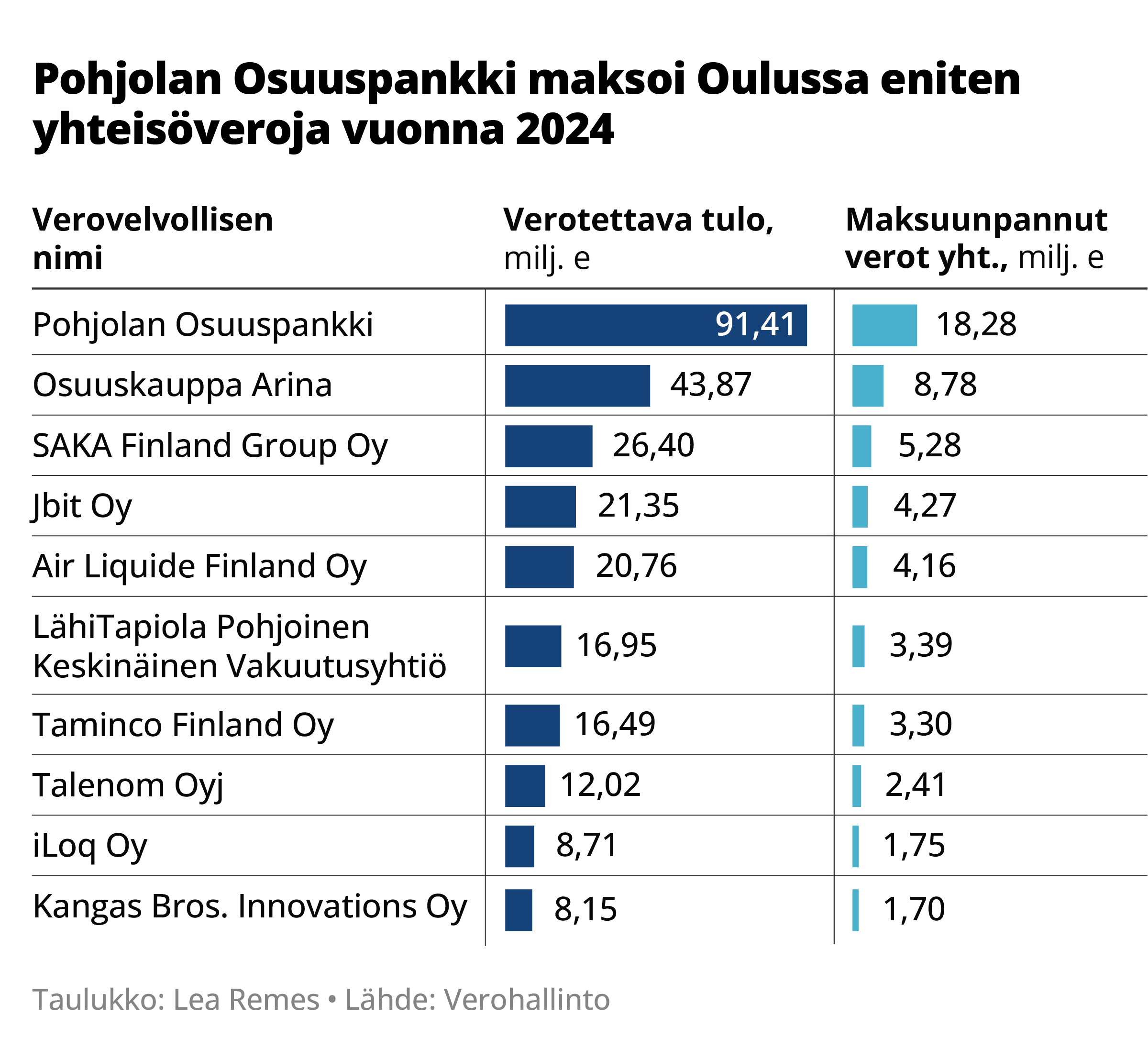 Juha Hulkon yritys nousi kär­ki­pää­hän yh­tei­sö­ve­ro­jen mak­sa­ja ...
